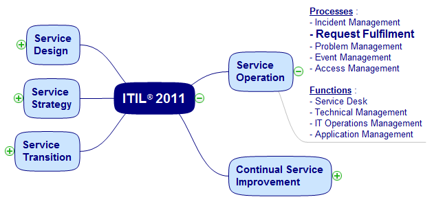 Request Fulfilment - ITIL® Process | Doc - Octopus Request Fulfilment - ITIL® Process | Doc - Octopus